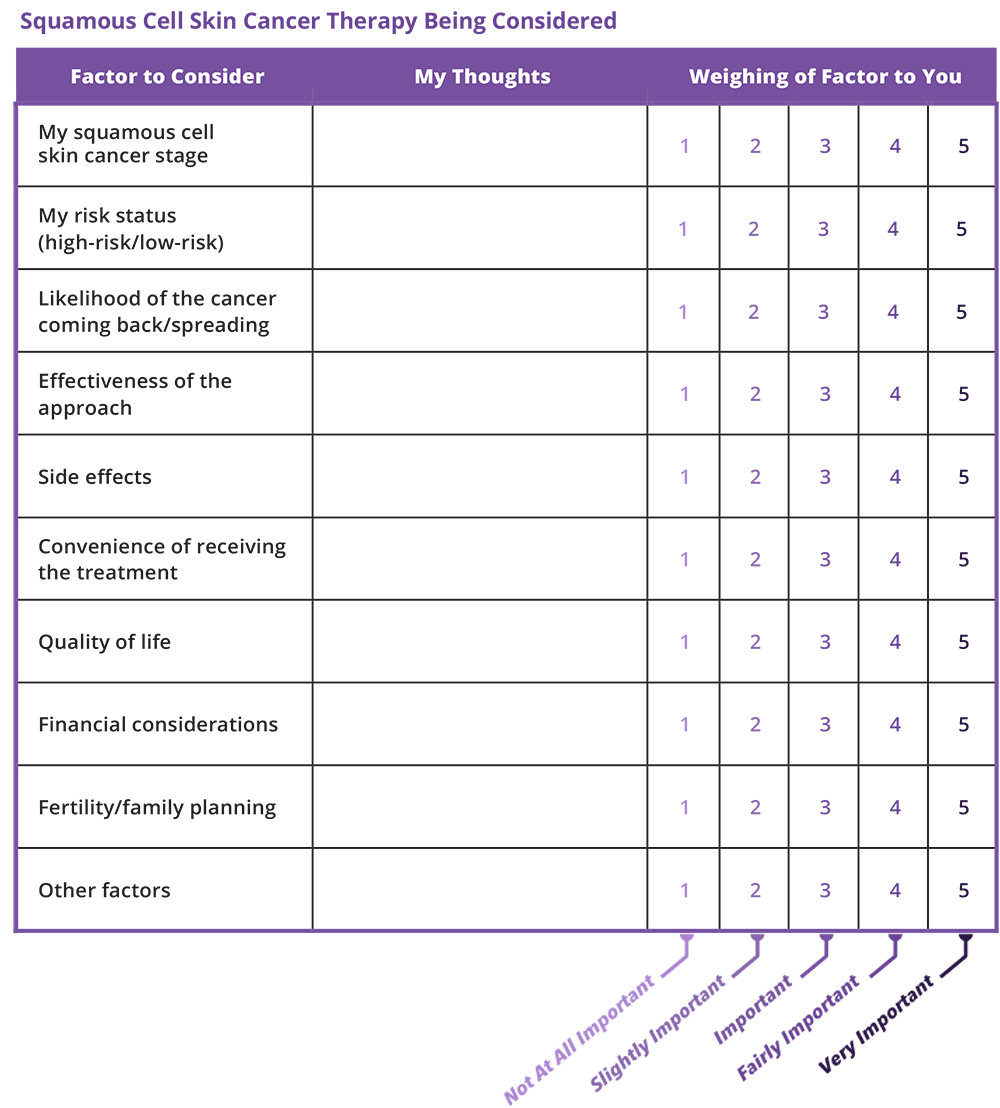 Treating Squamous Cell Skin Cancer: By Stage – Skin Cancer Education ...